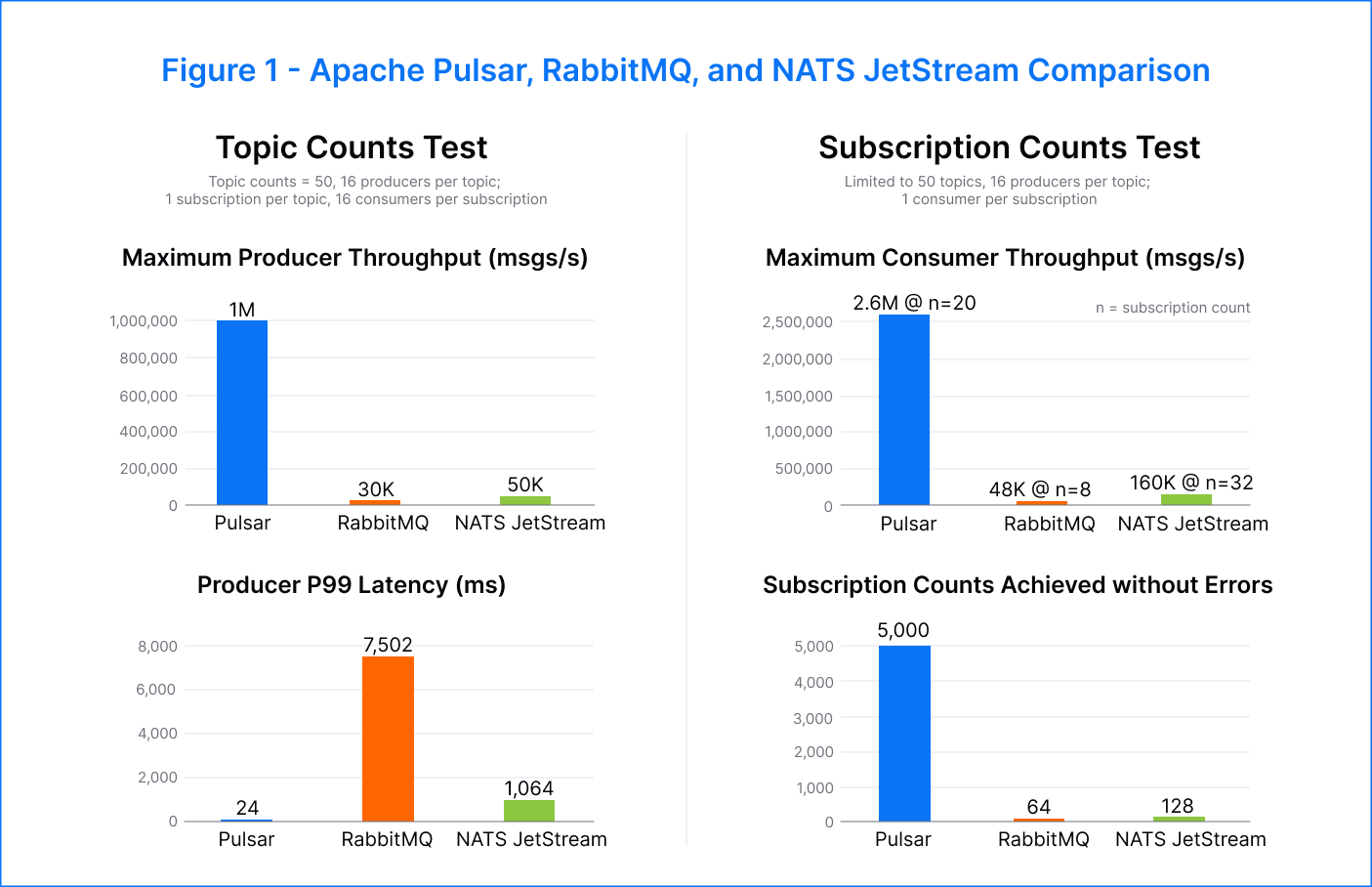 A Comparison of Messaging Platforms: Apache Pulsar vs. RabbitMQ vs. NATS JetStream
